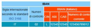 Come trovare banca, ABI e CAB da IBAN